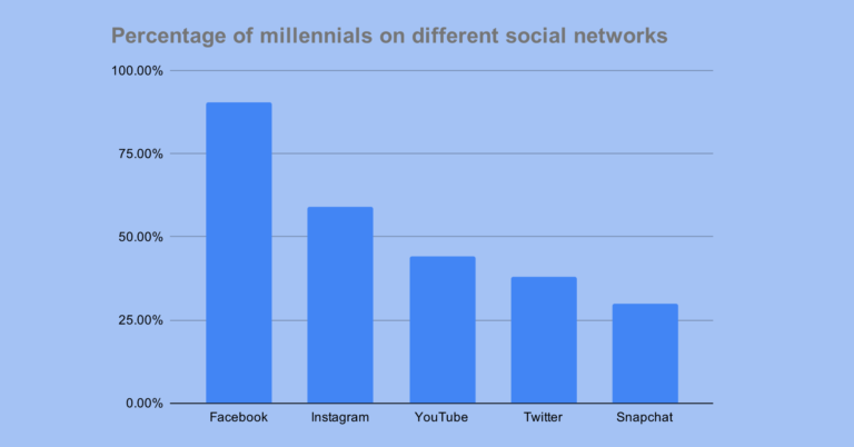 5 Most Effective Social Media to Reach Millennials in 2021