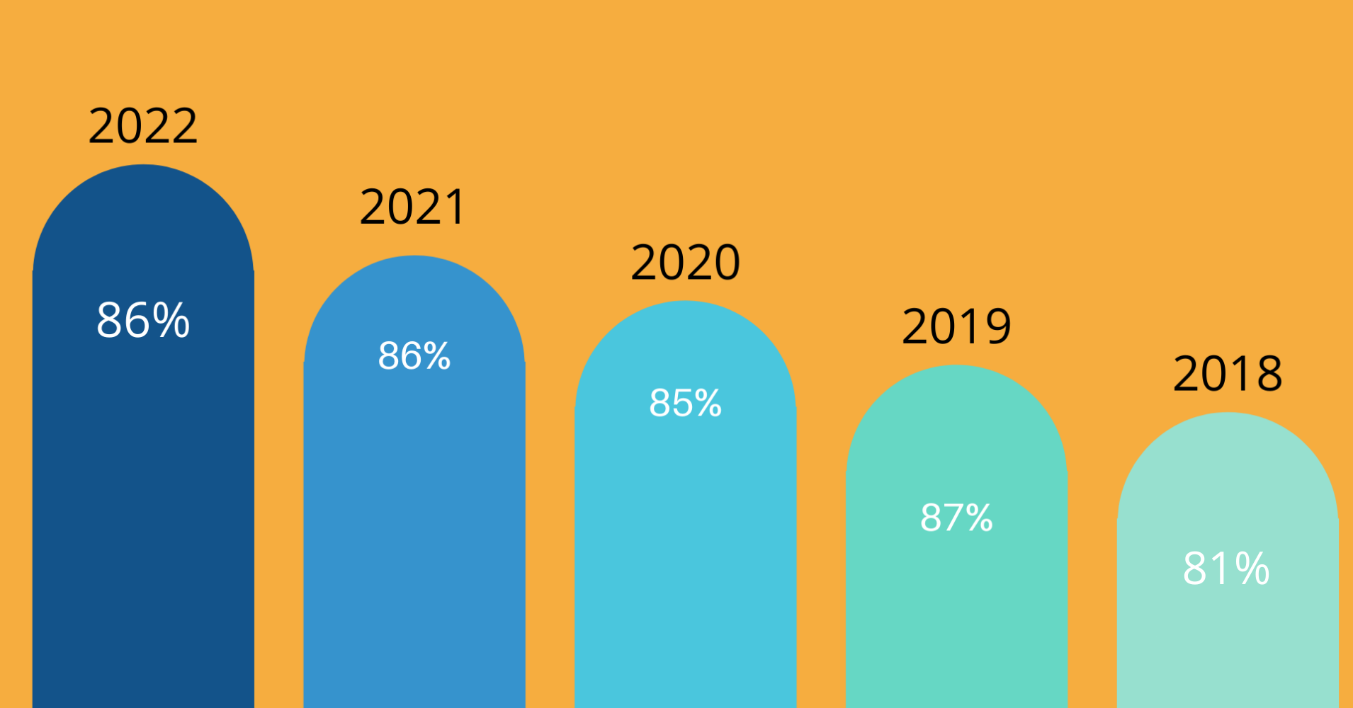 Interactive Content Trends | What To Look Out For In 2022